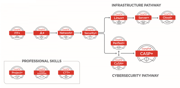 Get The Best Training To Boost Your IT Career & Get Your CompTIA ... Get The Best Training To Boost Your IT Career & Get Your CompTIA ...